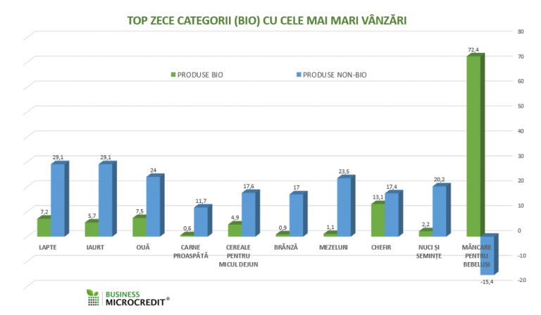 Piața BIO: un Boom excepțional în România